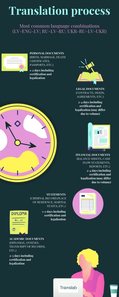How long does it take to translate? • Translab
